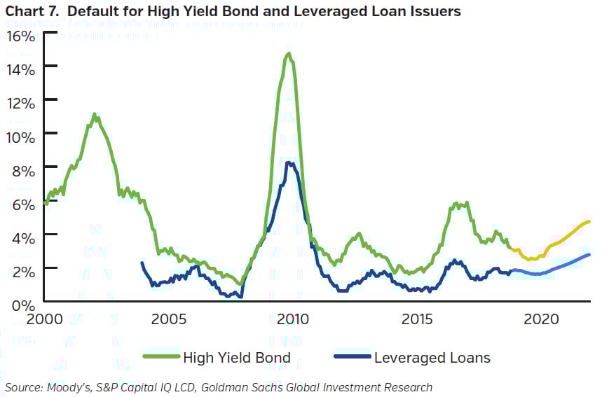 High (Yield) Anxiety?